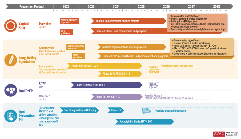 Years Ahead in HIV Prevention Research: Time to Market | AVAC