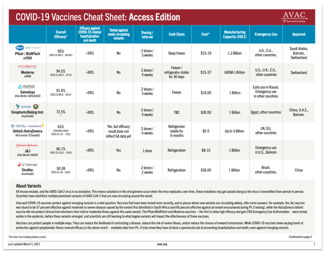 COVID-19 Vaccine Cheat Sheet: Access Edition - AVAC