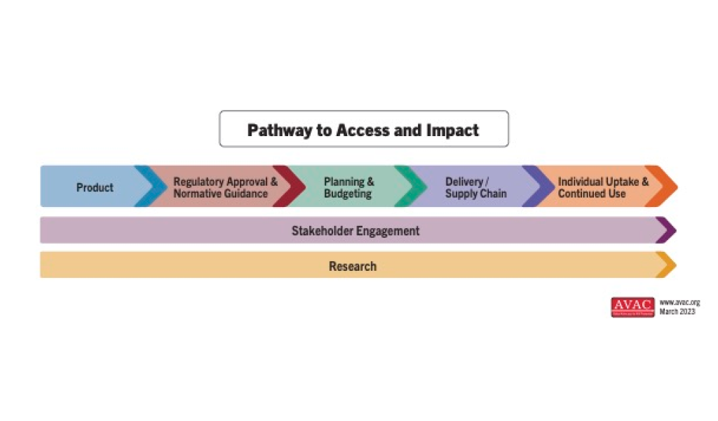 Biomedical Prevention Implementation Collaborative (BioPIC) - AVAC