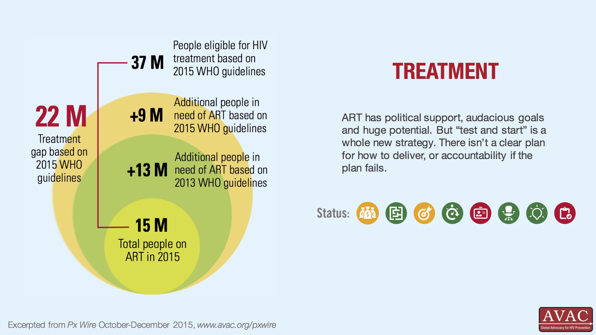 Anatomy of a Target - Treatment - AVAC