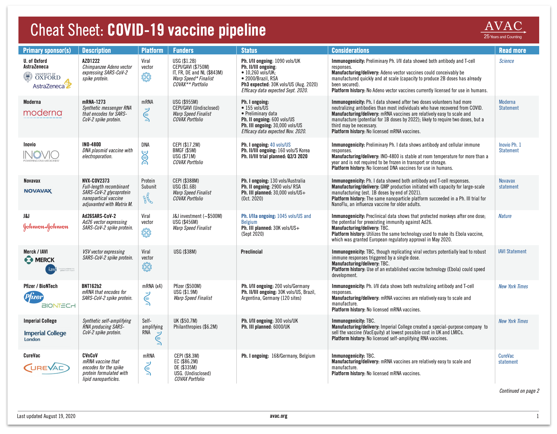 Cheat Sheet: COVID-19 Vaccine Pipeline - AVAC