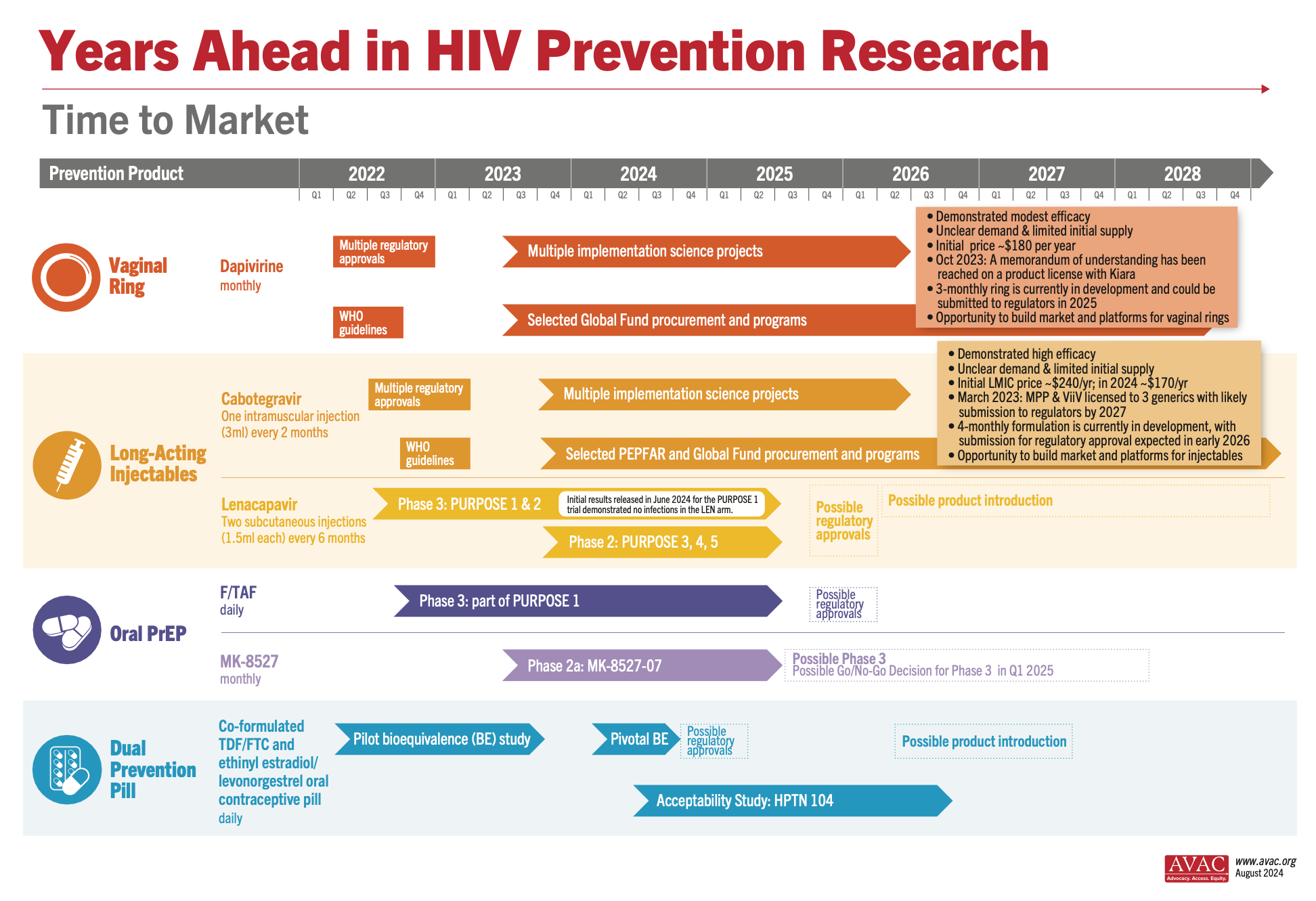 Years Ahead in HIV Prevention Research: Time to Market - AVAC