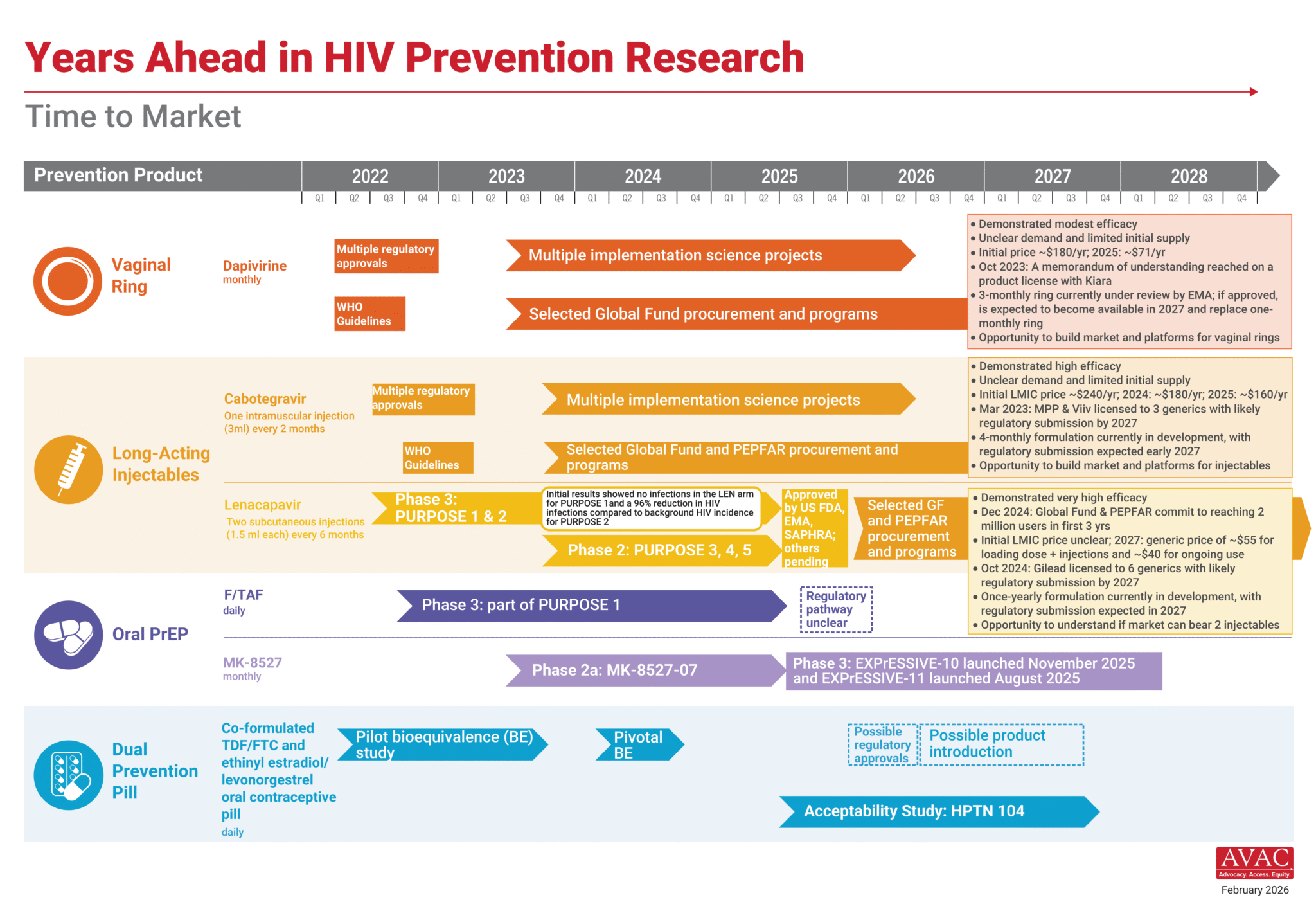 Conference on Retroviruses and Opportunistic Infections (CROI 2026) - AVAC